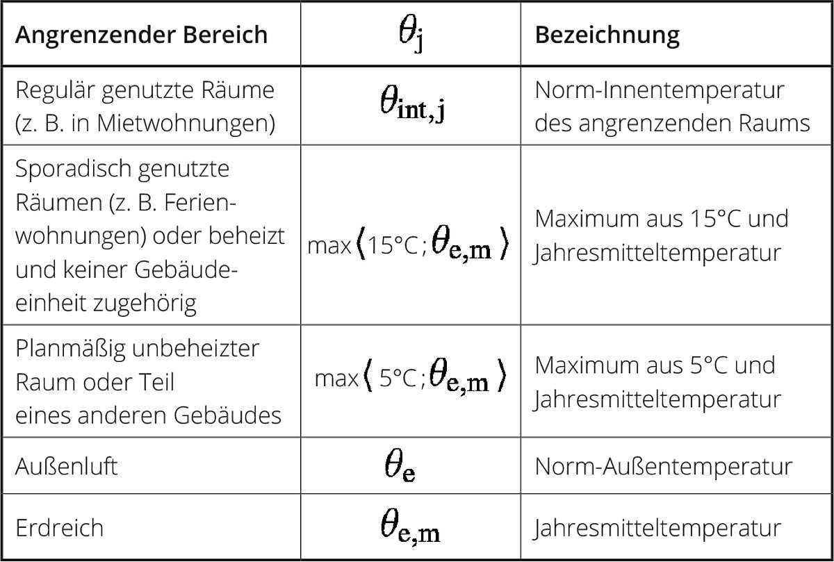 Heizlastberechnung nach DIN EN 12831 – Status Quo | LINEAR