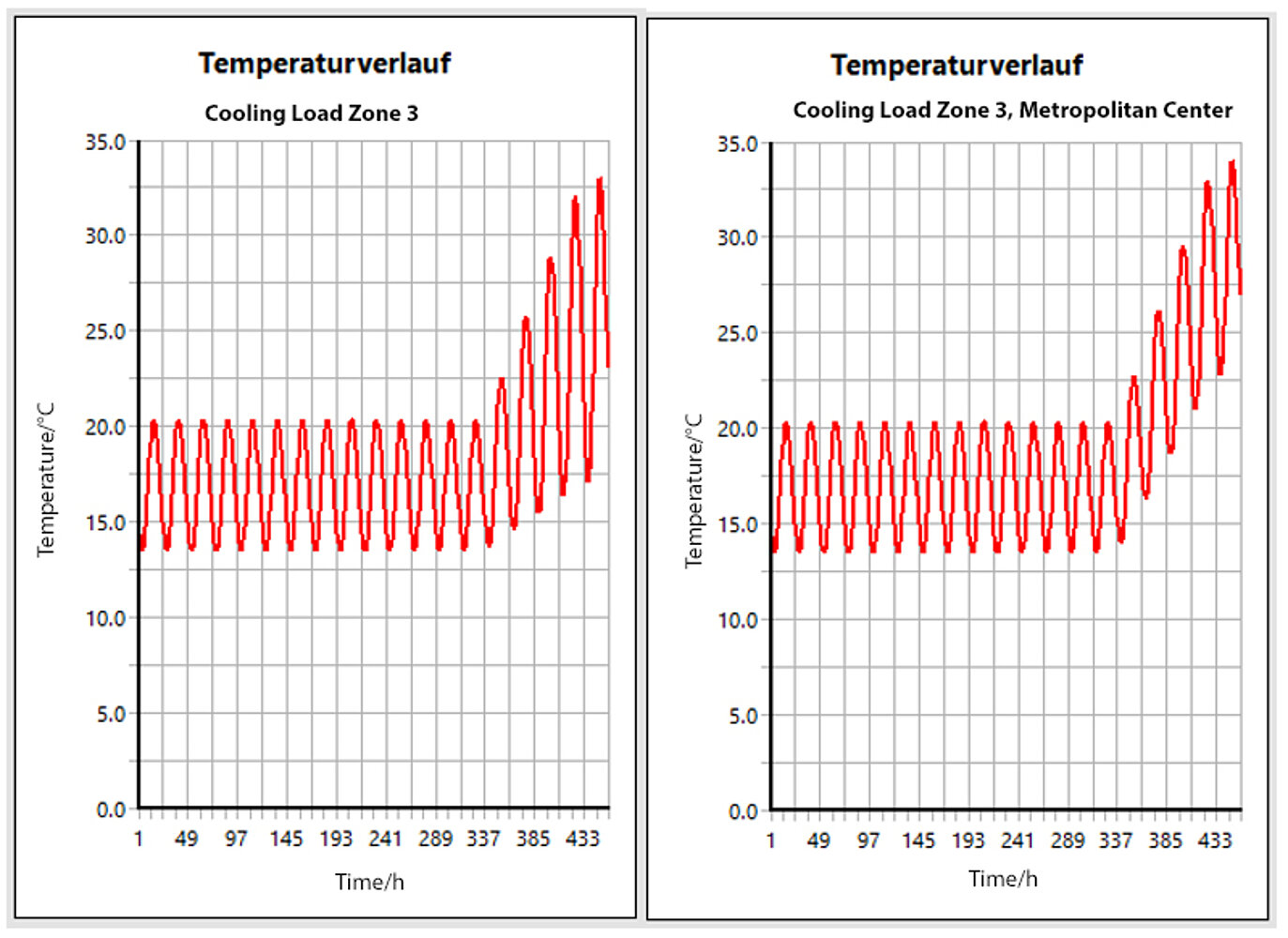 Cooling load calculation part 3: LINEAR