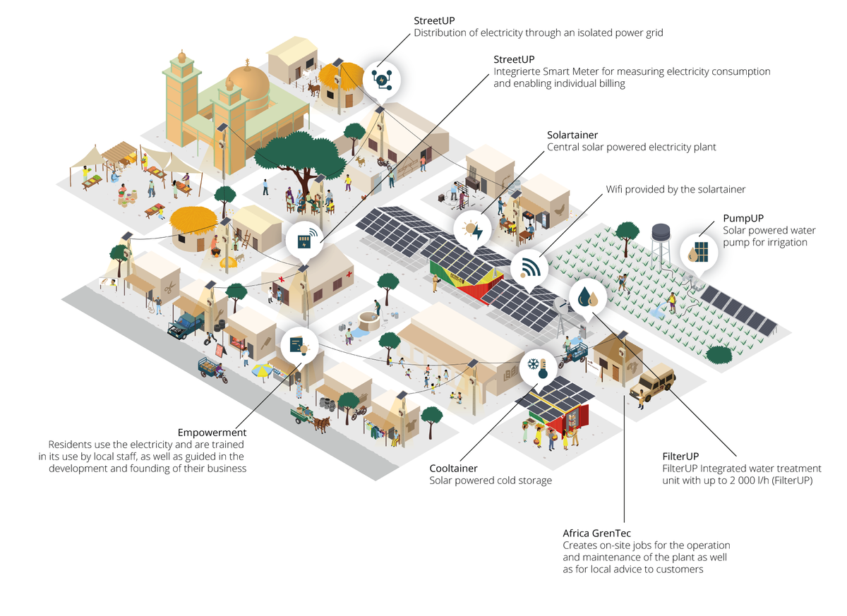 Africa GreenTec empowers people in Africa | LINEAR