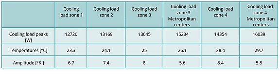 Cooling load calculation part 3 | LINEAR
