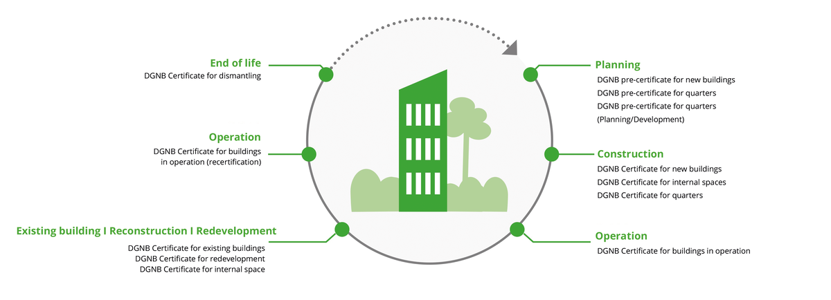 DGNB-certification – How Building Can Become Sustainable | LINEAR