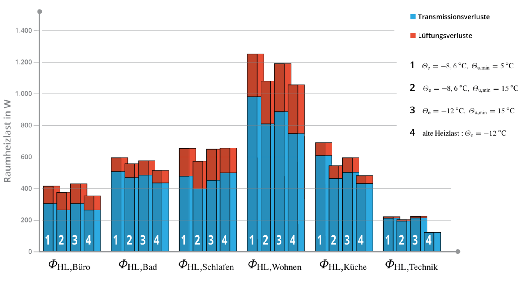 Heizlastberechnung nach DIN EN 12831 – Status Quo: LINEAR