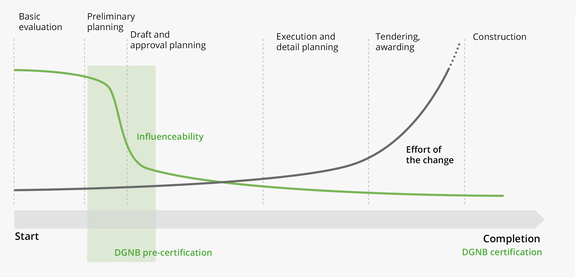 DGNB-certification – How Building Can Become Sustainable | LINEAR