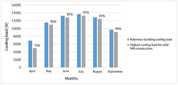 Cooling load calculation part 3 | LINEAR