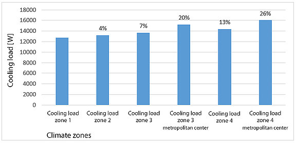 Cooling load calculation part 3 | LINEAR