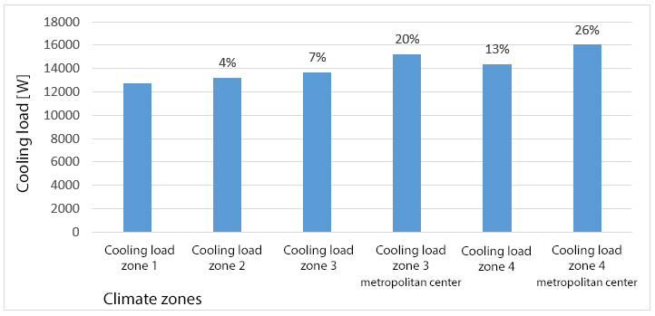Cooling load calculation part 3: LINEAR